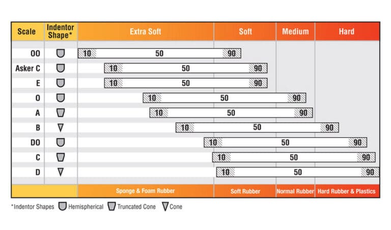 Comparison of Durometer Hardness Scales - Hoto Direct